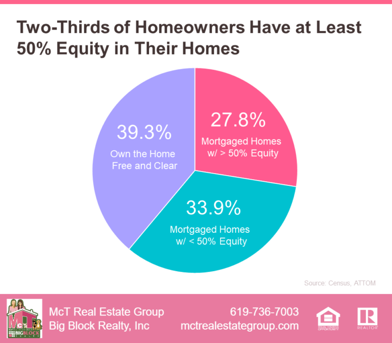 Unlock Your Equity to Buy a Home in San Diego