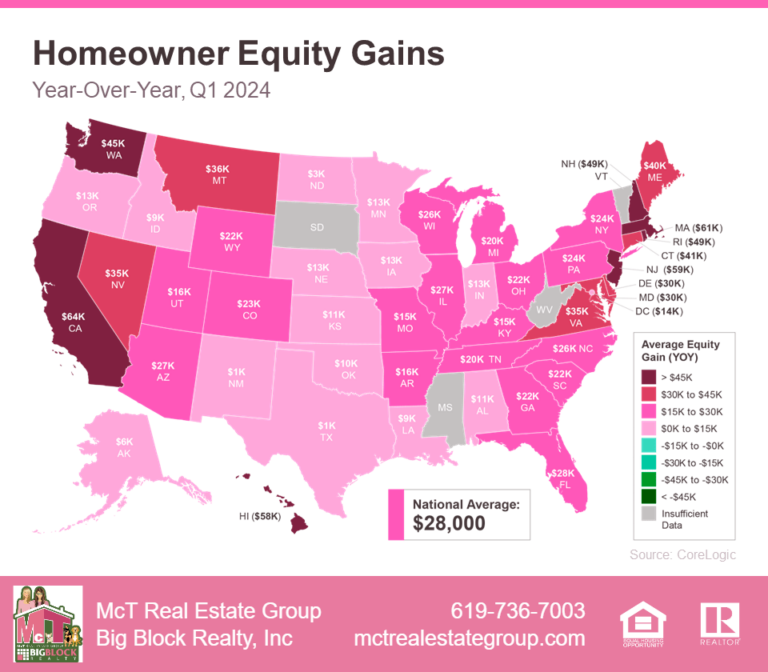 Home Equity Gains in One Year in San Diego